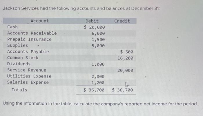 Solved Jackson Services had the following accounts and | Chegg.com