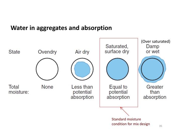Solved 2.1 Specific Gravity and Absorption of Fine Aggregate | Chegg.com