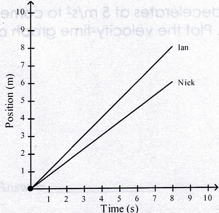 Solved 11. Given below is the position-time | Chegg.com