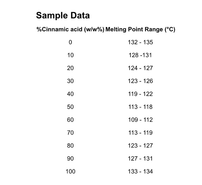 Sample Data %Cinnamic acid (w/w%) Melting Point Range | Chegg.com