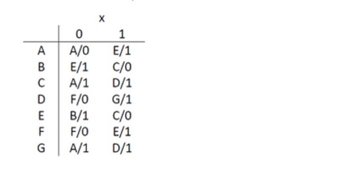 Solved Question textAfter simplifying the state table given | Chegg.com