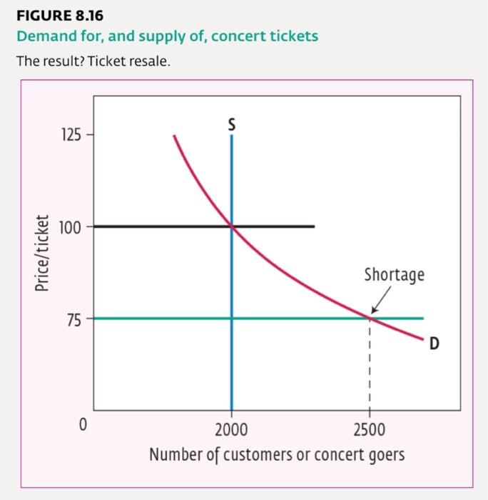 Solved FIGURE 8.16 Demand for, and supply of, concert | Chegg.com