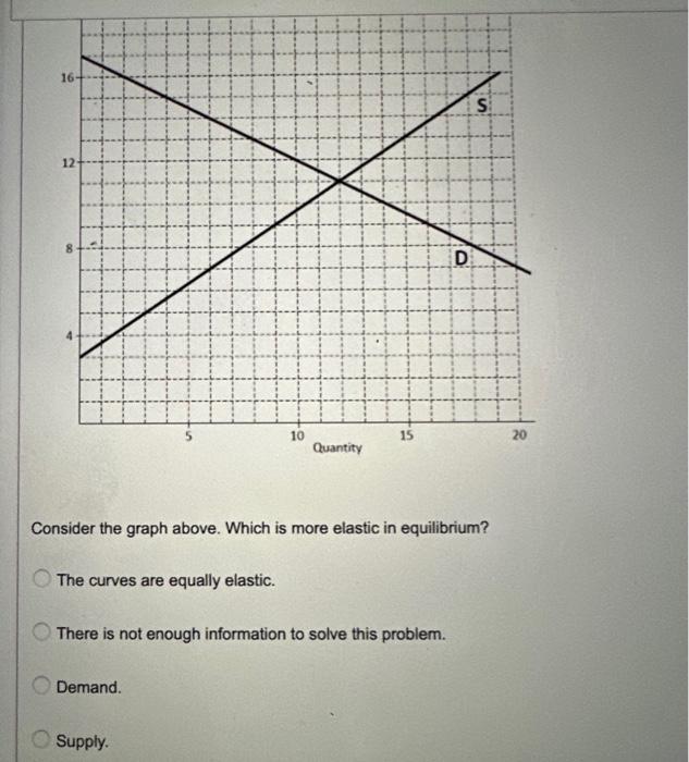 Solved Consider the graph above. Which is more elastic in | Chegg.com