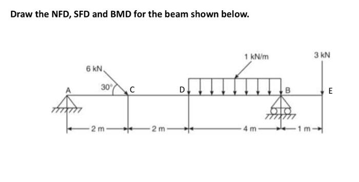 Solved Draw the NFD, SFD and BMD for the beam shown below. | Chegg.com