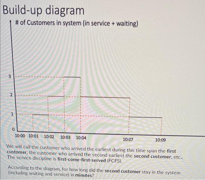 Solved Build-up diagram # of Customers in system (in service | Chegg.com
