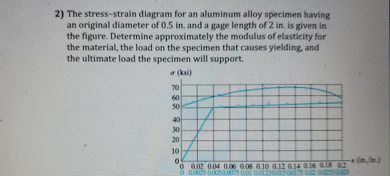 Solved The Stress Strain Diagram For A Steel Alloy Ha - vrogue.co Solved The Stress Strain Diagram For A Steel Alloy Ha - vrogue.co