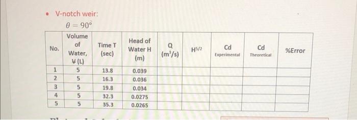Solved Raw Data, Results and Sample Calculations - | Chegg.com