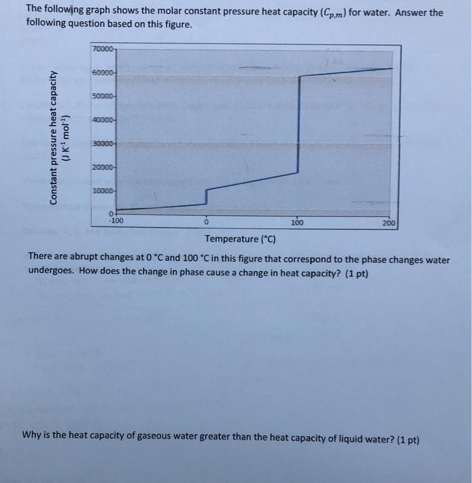 The following graph shows the molar constant pressure | Chegg.com