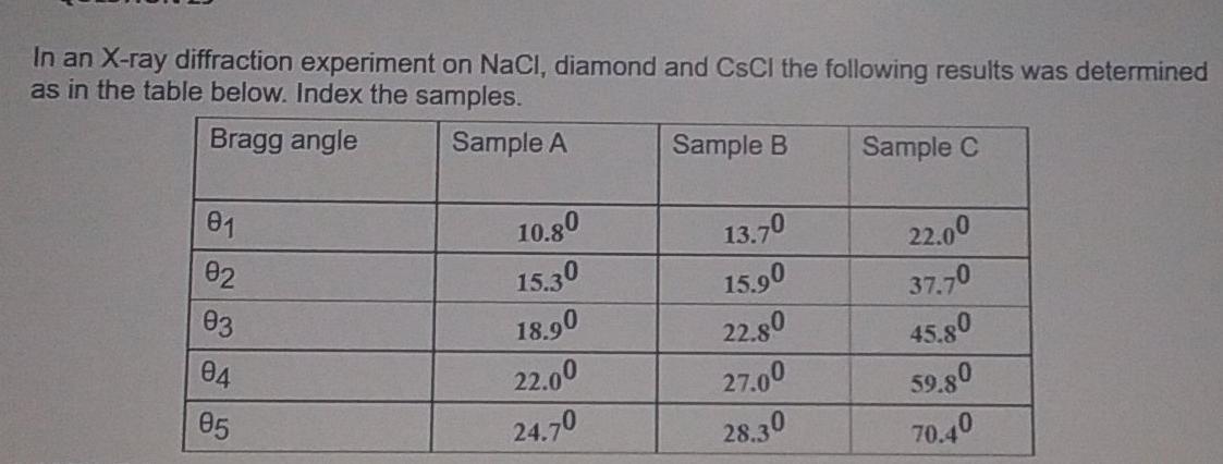 Solved In an X-ray diffraction experiment on NaCl, diamond | Chegg.com