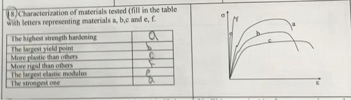 Solved 8. Characterization of materials tested (fill in the | Chegg.com