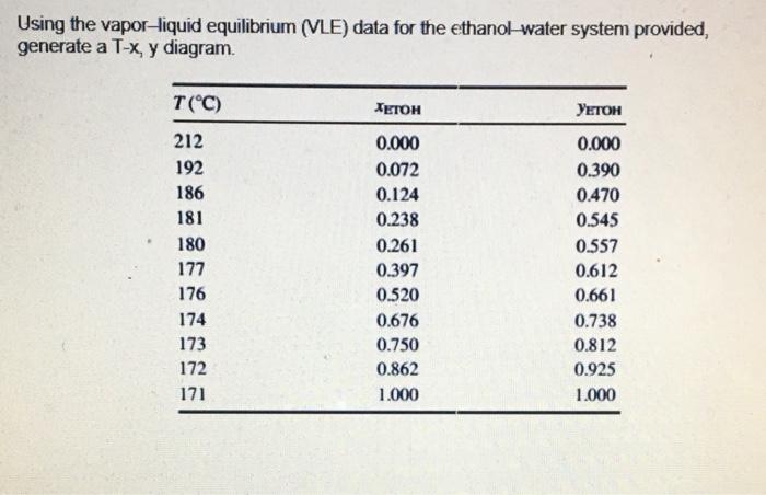 Solved Using the vapor-liquid equilibrium (VLE) data for the | Chegg.com