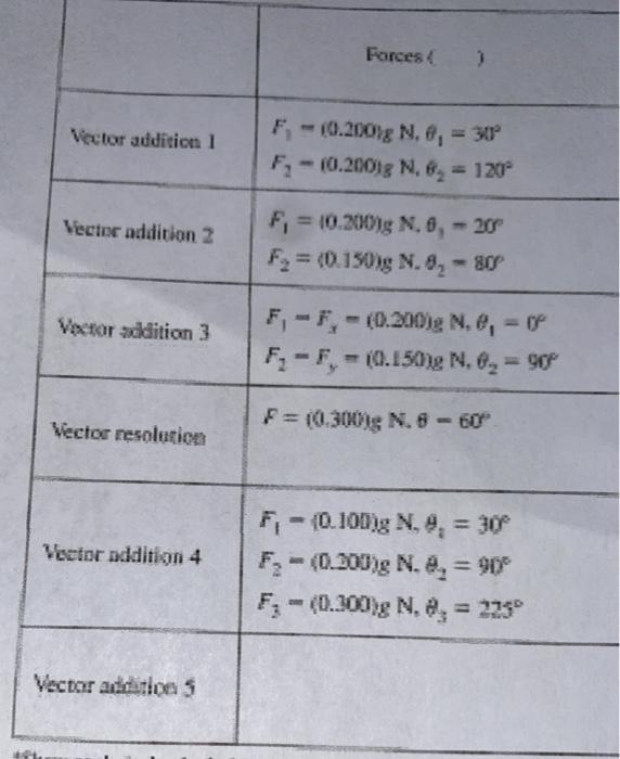 Solved Graphical method for each vector addition,for Scale | Chegg.com