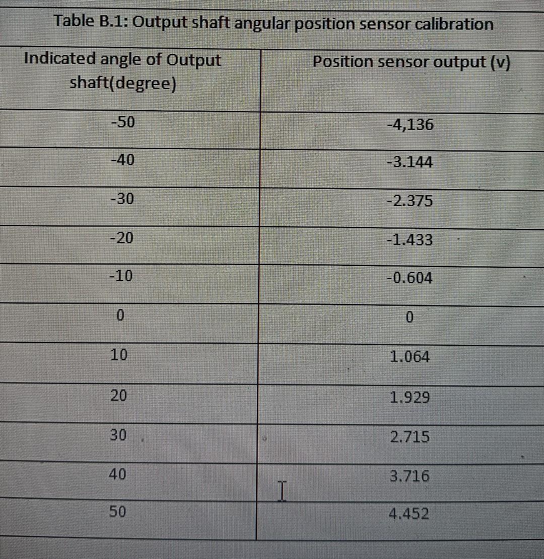 Solved Table B.1: Output shaft angular position sensor | Chegg.com