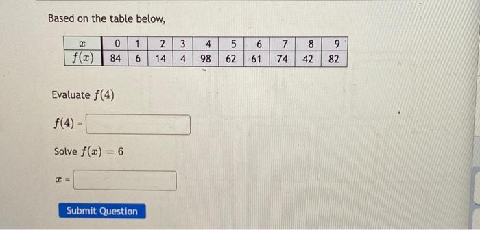Solved Based on the table below, Evaluate f(4) f(4)= Solve | Chegg.com