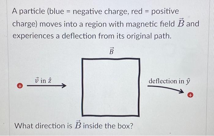Solved A particle (blue = negative charge, red = positive | Chegg.com