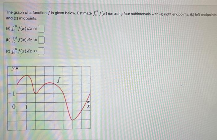 Solved The graph of a function f is given below. Estimate | Chegg.com