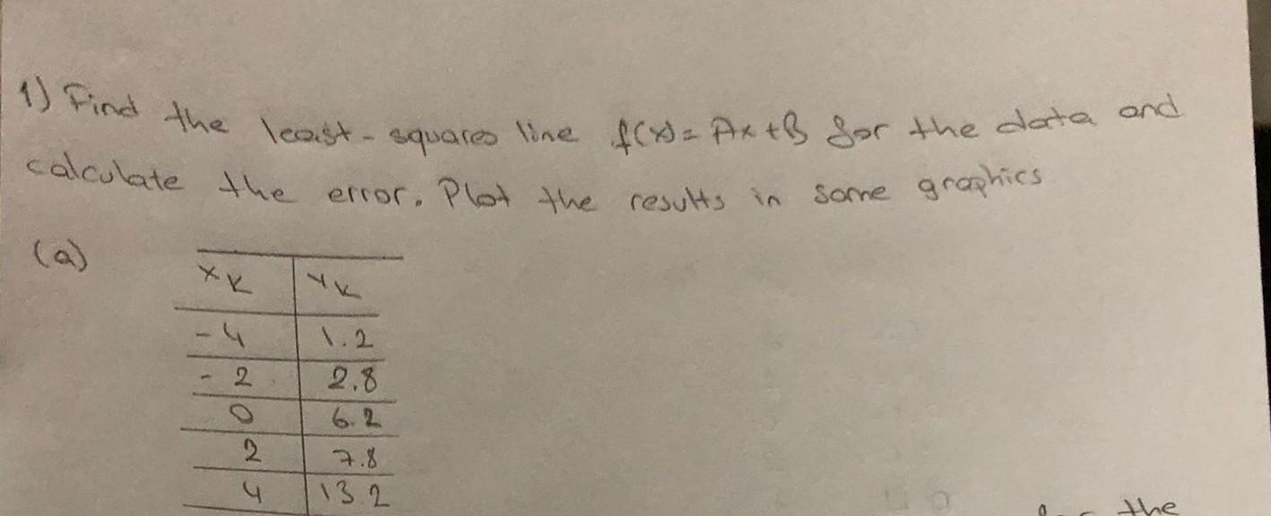 Solved 1) Find the least-squares line \\( f(x)=A x+B \\) Sor | Chegg.com