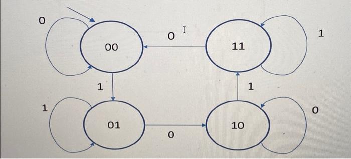 Solved Design a synchronous sequential ciruit (flow diagram) | Chegg.com