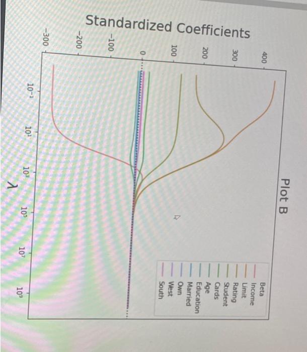Solved Plot AThese graphs show two different linear models | Chegg.com