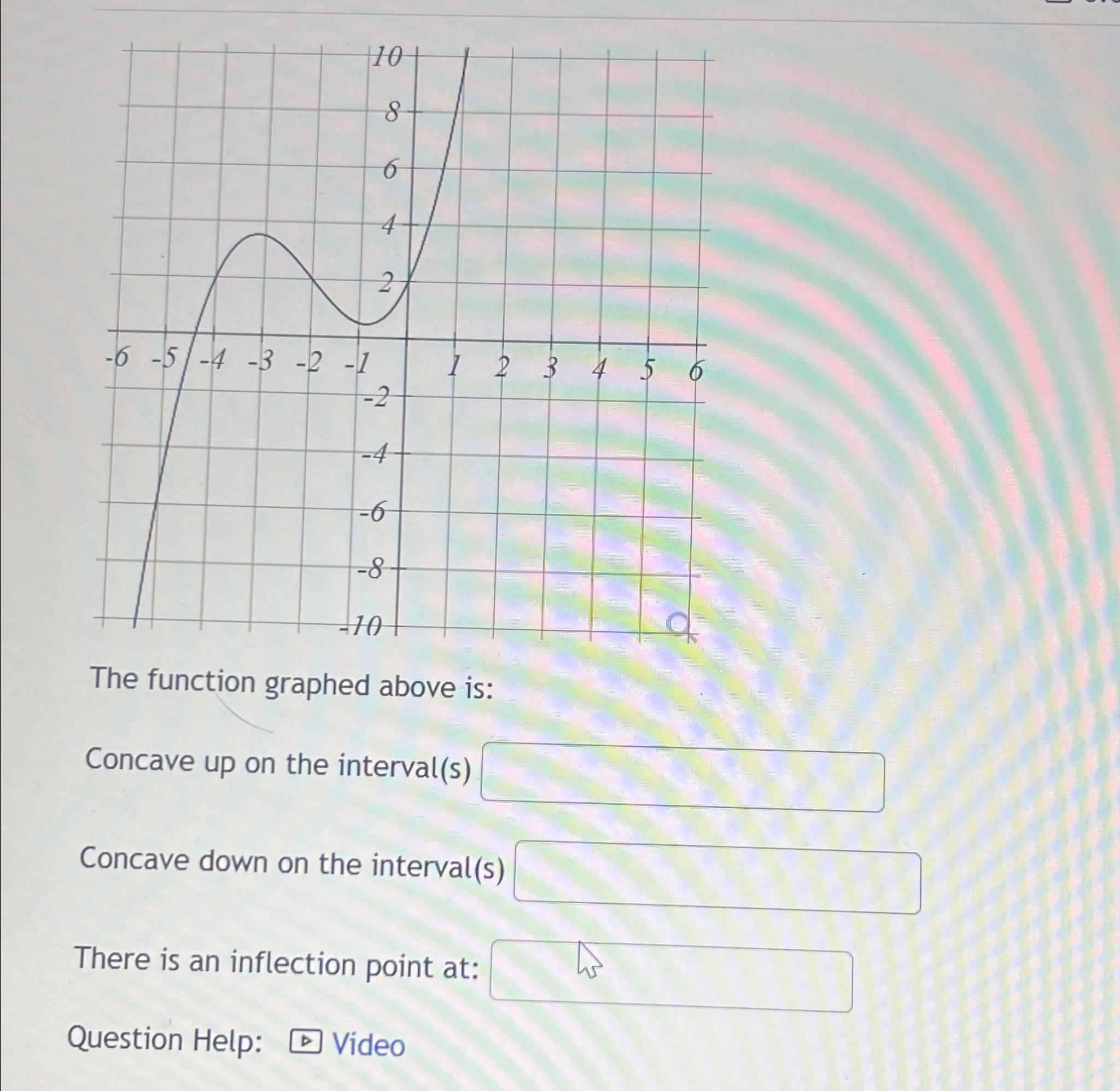 Solved The function graphed above is:Concave up on the | Chegg.com