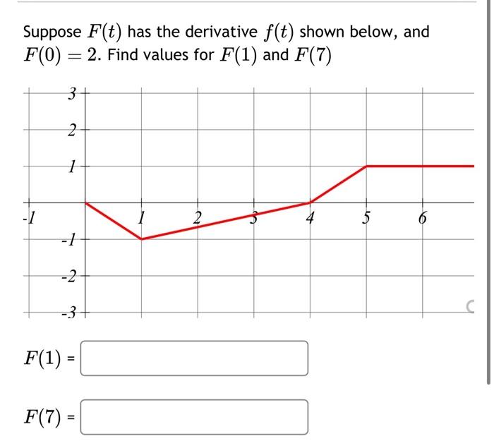 Solved Suppose F(t) has the derivative f(t) shown below, and | Chegg.com