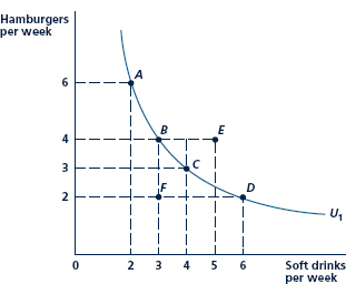 Solved: The slope of an indifference curve is negative.1. Explain ...