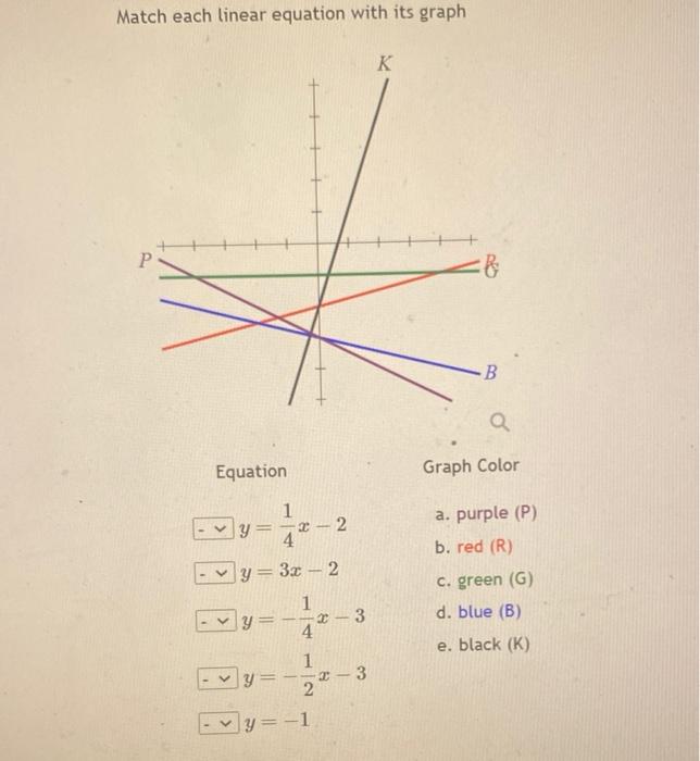 Solved Match each linear equation with its graph Equation | Chegg.com