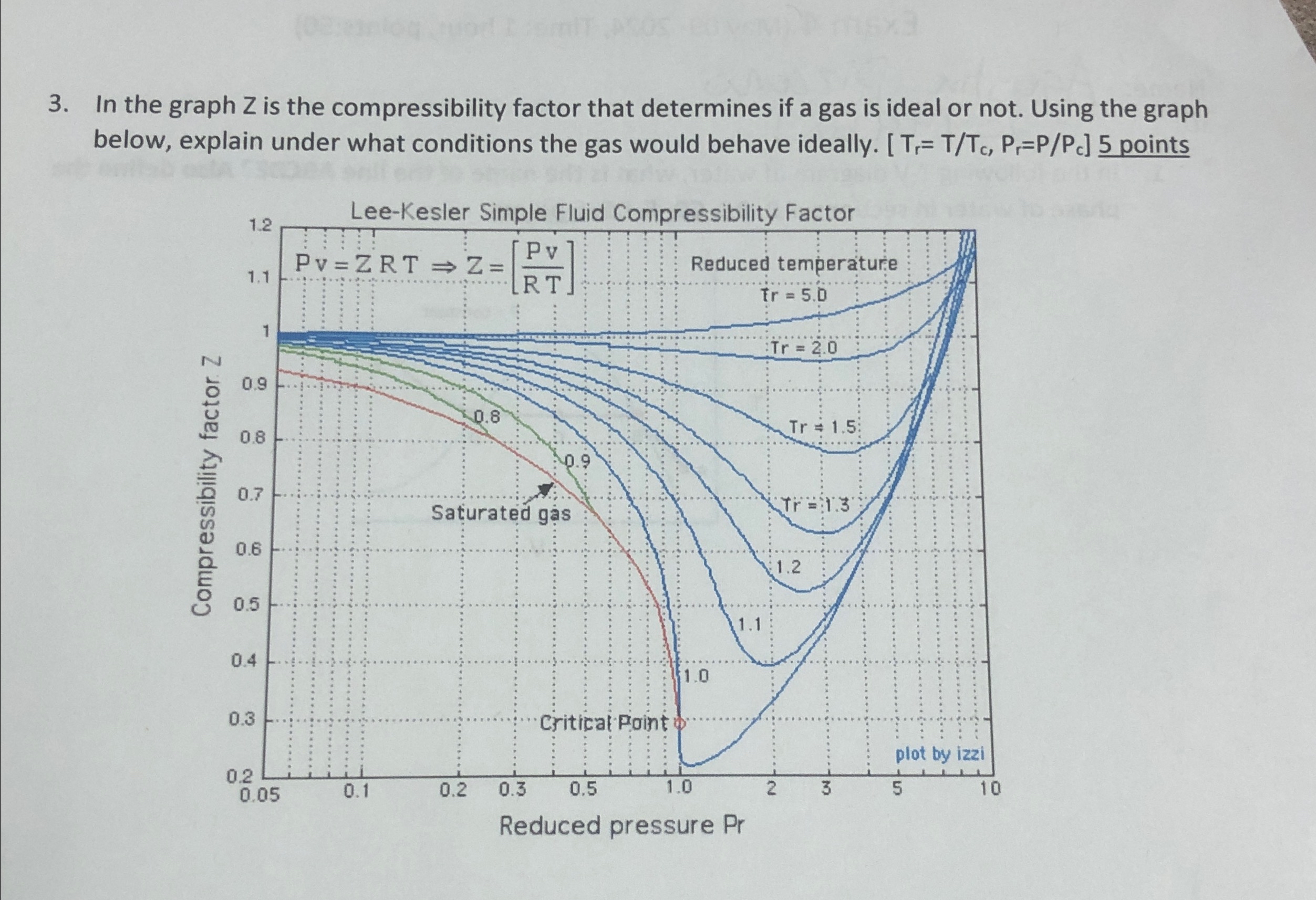 Solved In the graph Z ﻿is the compressibility factor that | Chegg.com
