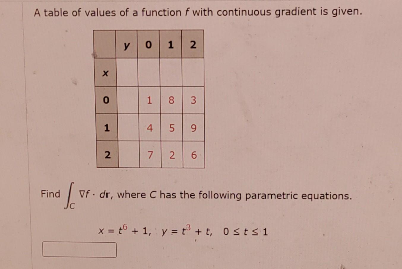 Solved A table of values of a function f with continuous | Chegg.com