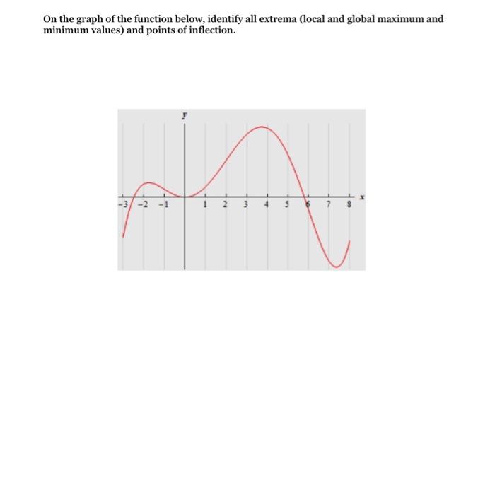 Solved On the graph of the function below, identify all | Chegg.com