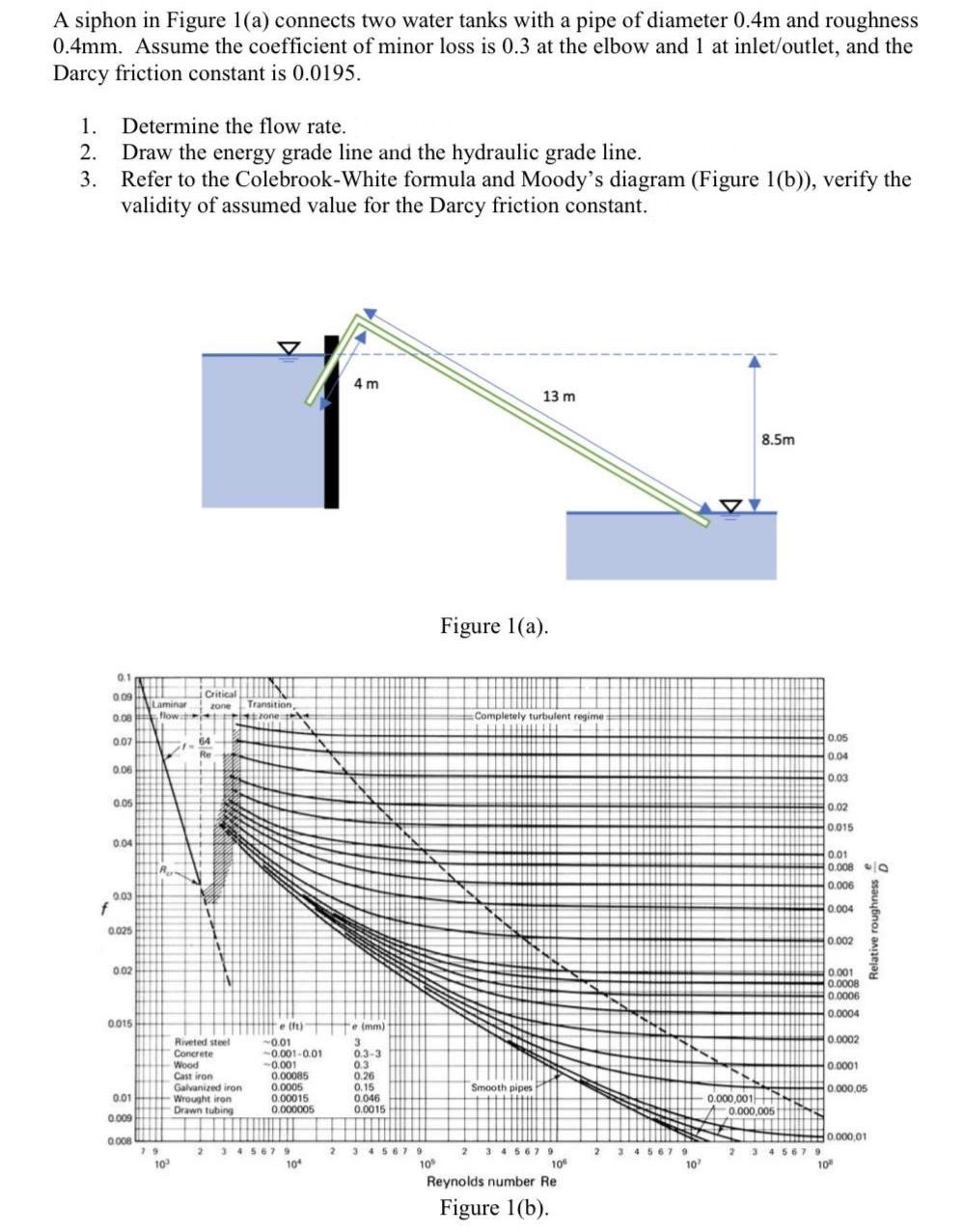 Solved A siphon in Figure 1(a) ﻿connects two water tanks | Chegg.com