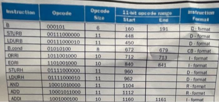Solved based on the information provided below, the opcode | Chegg.com