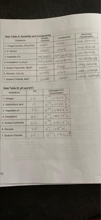 Solved Data Table A: Solubility and Conductivity Bolt | Chegg.com