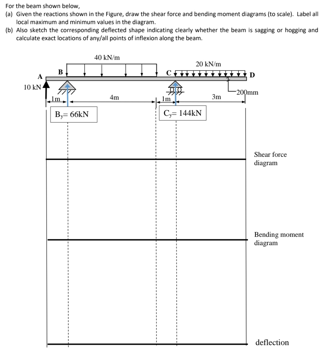 Solved For the beam shown below,(a) ﻿Given the reactions | Chegg.com