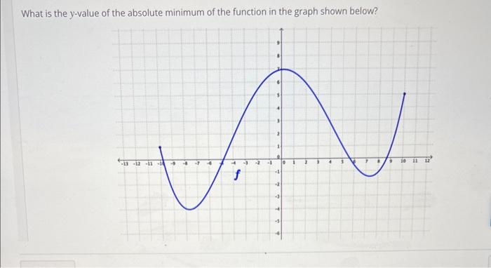 Solved What is the y-value of the absolute minimum of the | Chegg.com