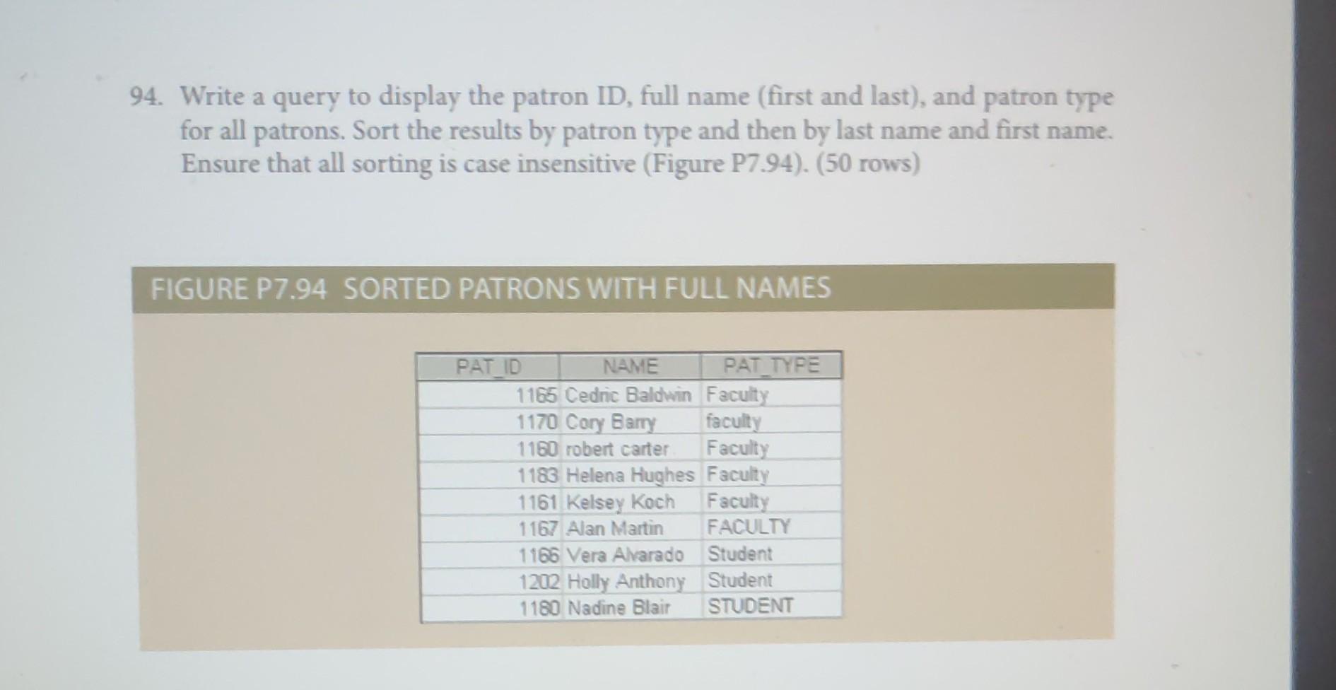 Solved 94. Write a query to display the patron ID, full name | Chegg.com