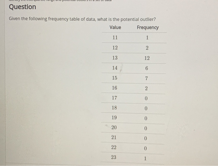 Solved Question Given the following frequency table of data, | Chegg.com