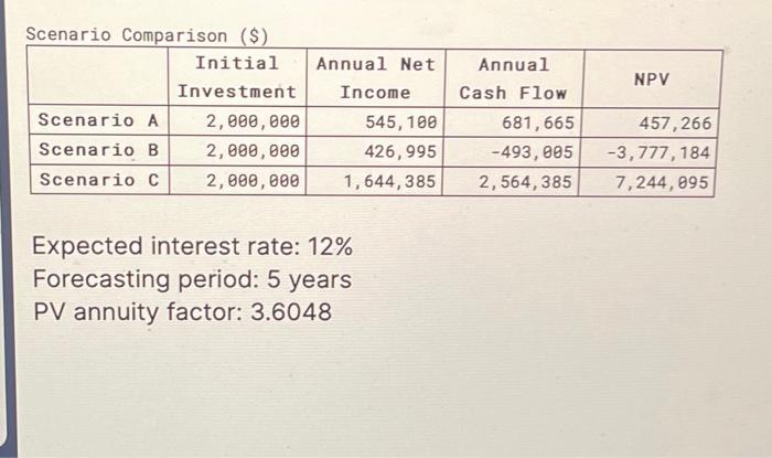 Solved Scenario Combarison (\$) Expected interest rate: 12% | Chegg.com