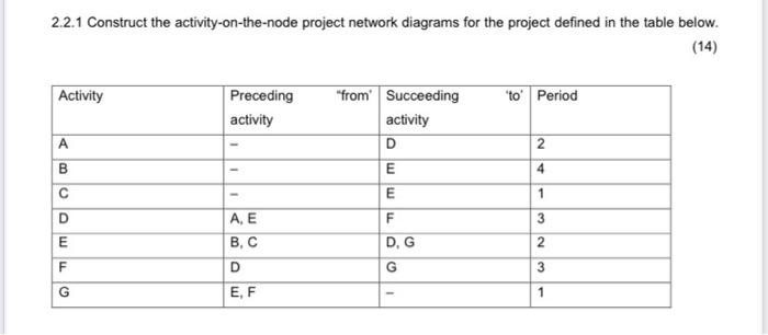 Solved 2.2.1 Construct the activity-on-the-node project | Chegg.com