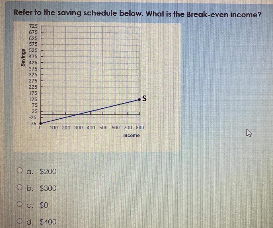 Solved Refer to the saving schedule below. What is the | Chegg.com