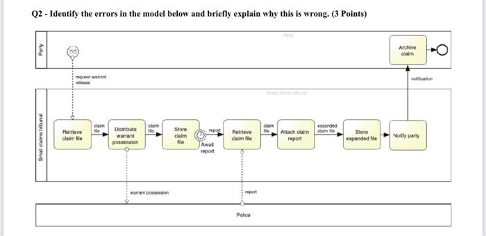 Solved Q2 - Identify the errors in the model below and | Chegg.com