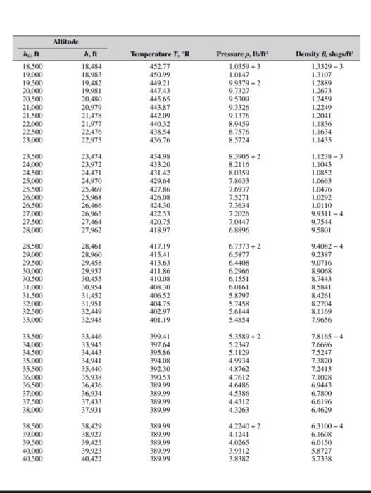 Solved Above are some of the specifications of the E-2C | Chegg.com