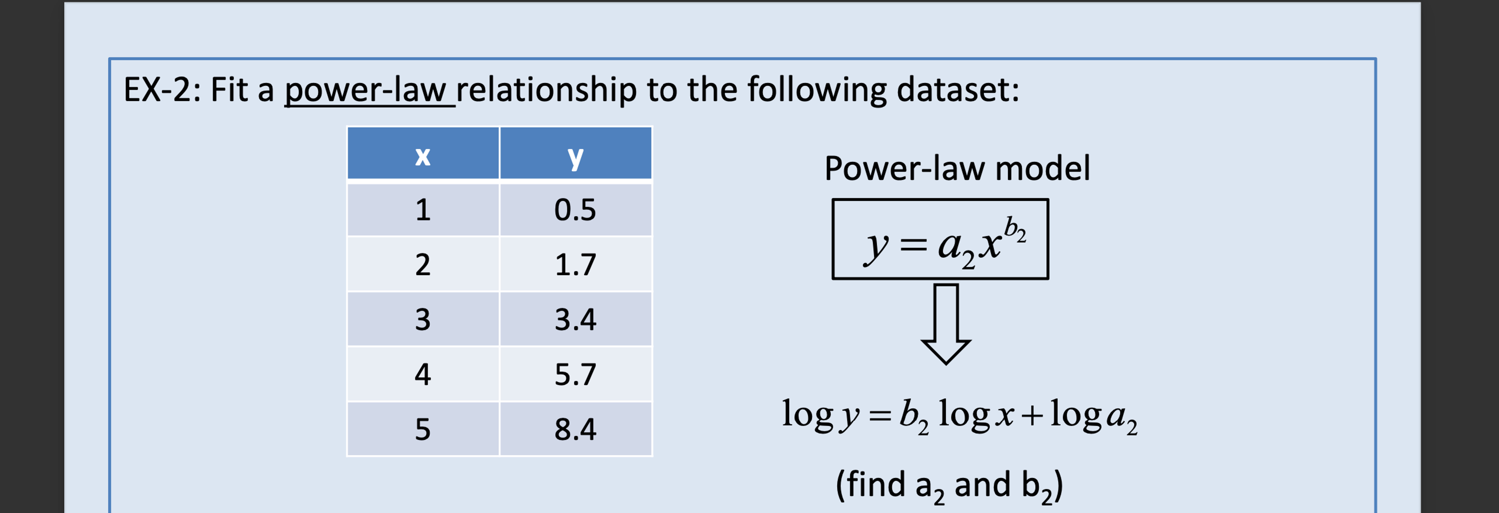 Solved EX-2: Fit a power-law relationship to the following | Chegg.com