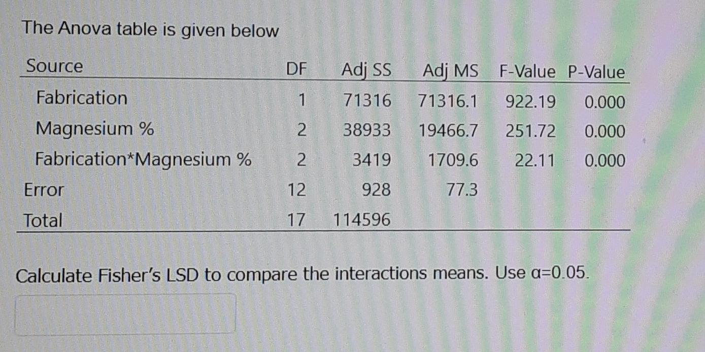 Solved The Anova table is given below Source DF Adj SS 71316 | Chegg.com