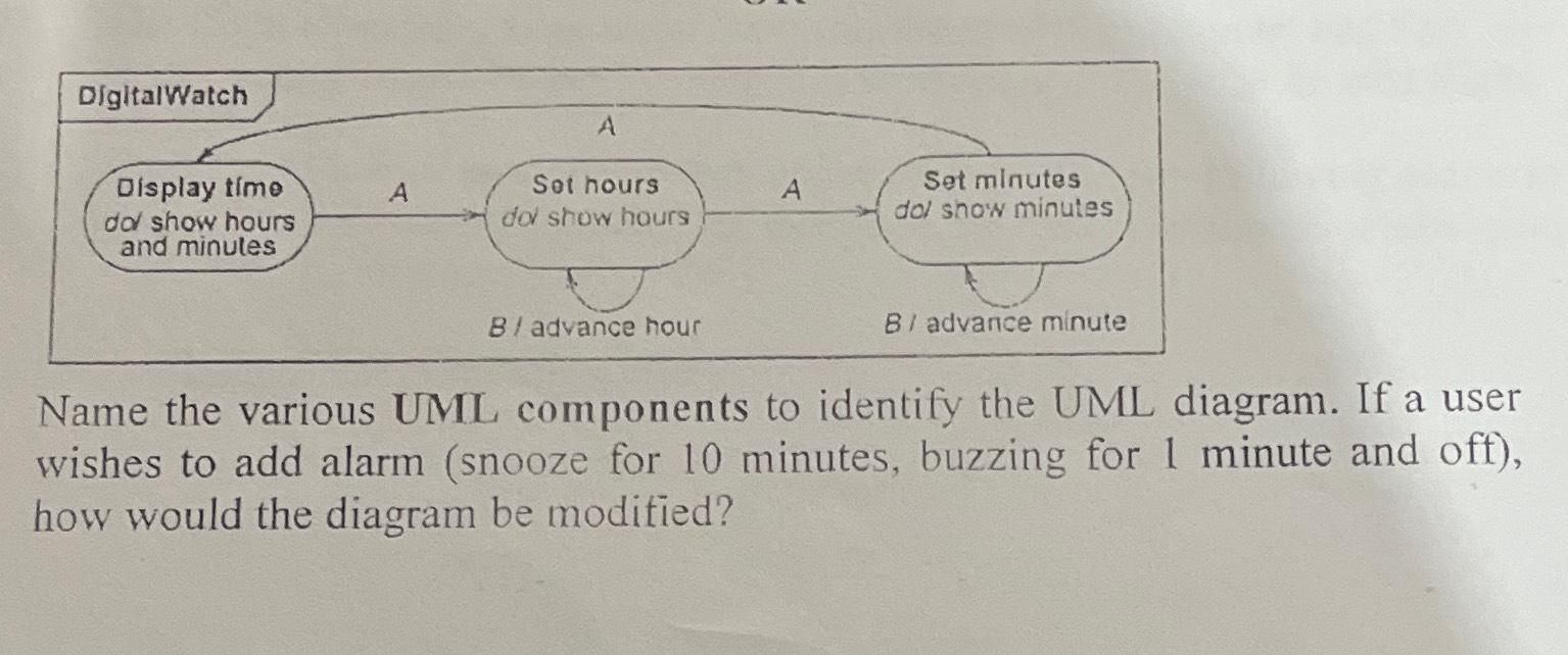 Solved Name the various UML components to identify the UML | Chegg.com