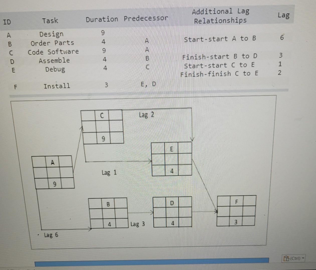 Solved ID A B C Code Software D E F Task Design | Chegg.com