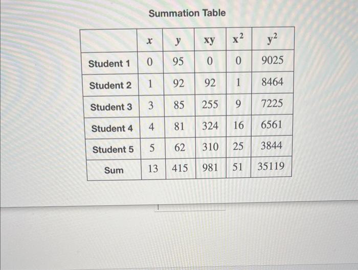 Solved The table below gives the number of hours spent | Chegg.com