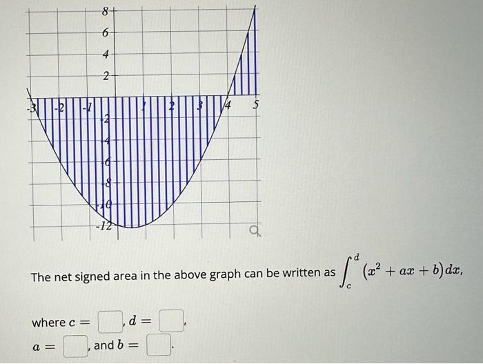 Solved The net signed area in the above graph can be written | Chegg.com