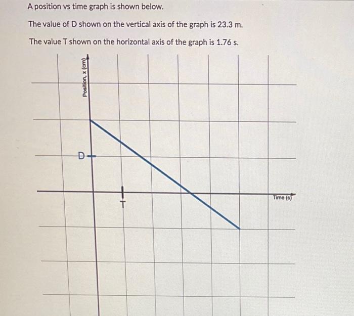 Solved A position vs time graph is shown below. The value of | Chegg.com