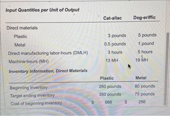 Solved Direct Material Usage Budget in Quantity and Dollars | Chegg.com